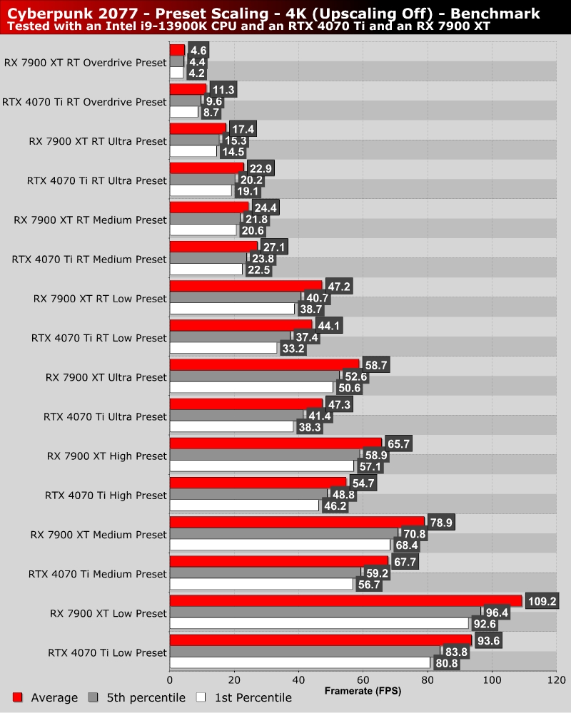 Cyberpunk 2077 Phantom Liberty PC Optimisation Guide - OC3D
