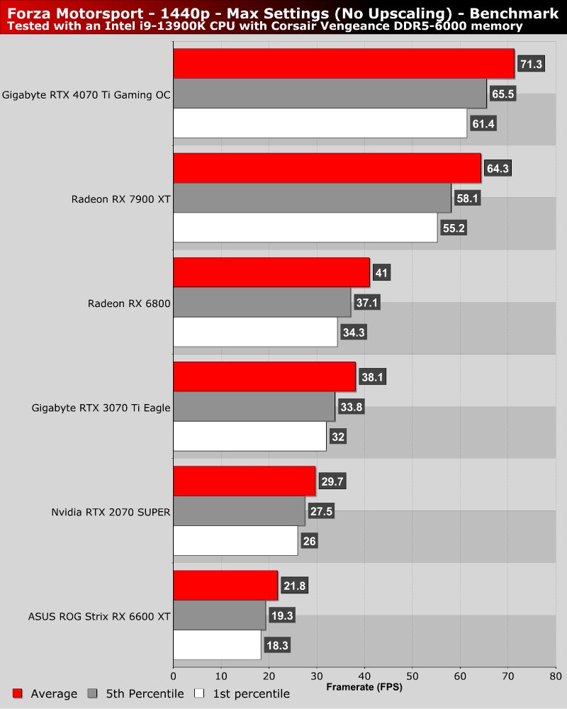 Forza Motorsport PC Performance Review and Optimisation Guide - OC3D