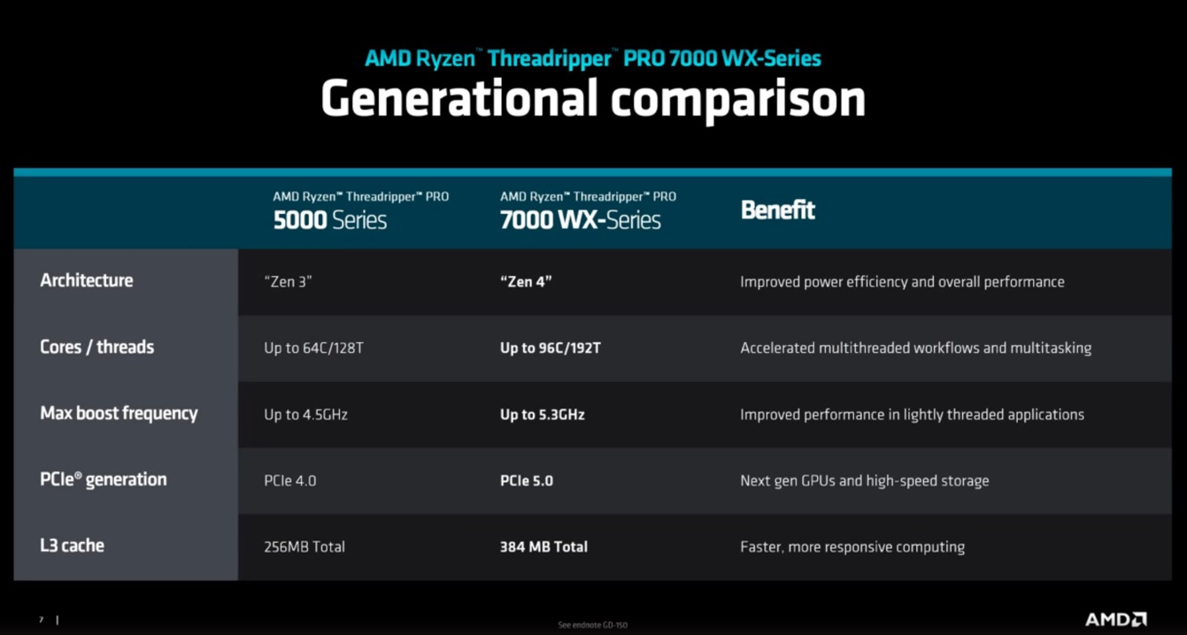 AMD launches Ryzen 7000 Threadripper PRO and HEDT CPUs - OC3D