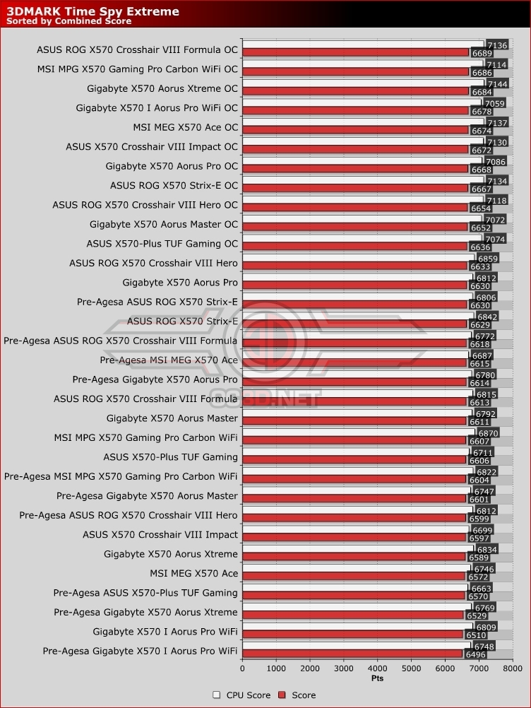 AMD Motherboard Round Up - Agesa 1.0.0.3ABBA Update - OC3D
