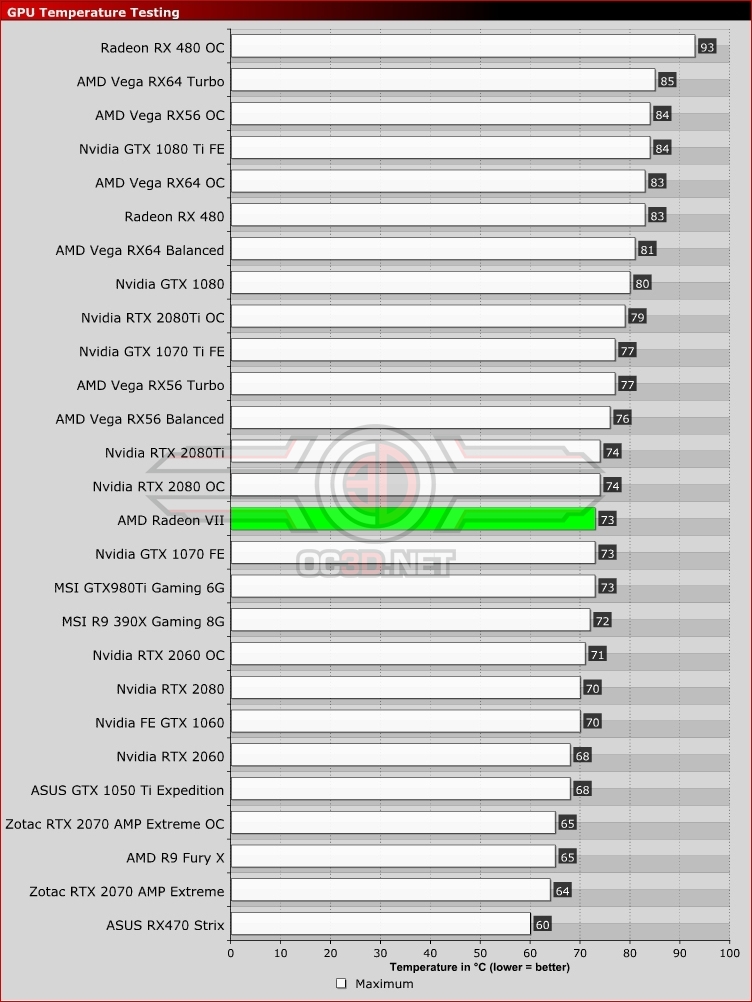 AMD Radeon VII Review - OC3D