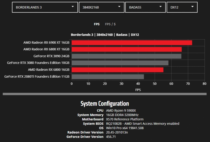AMD releases detailed Radeon RX 6000 series benchmarks - 10 Games ...