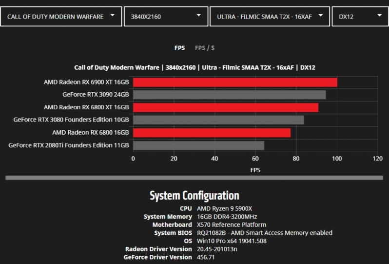 AMD releases detailed Radeon RX 6000 series benchmarks - 10 Games ...