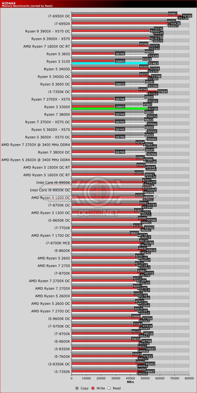 AMD Ryzen 3 3100 and Ryzen 3 3300X Review - OC3D
