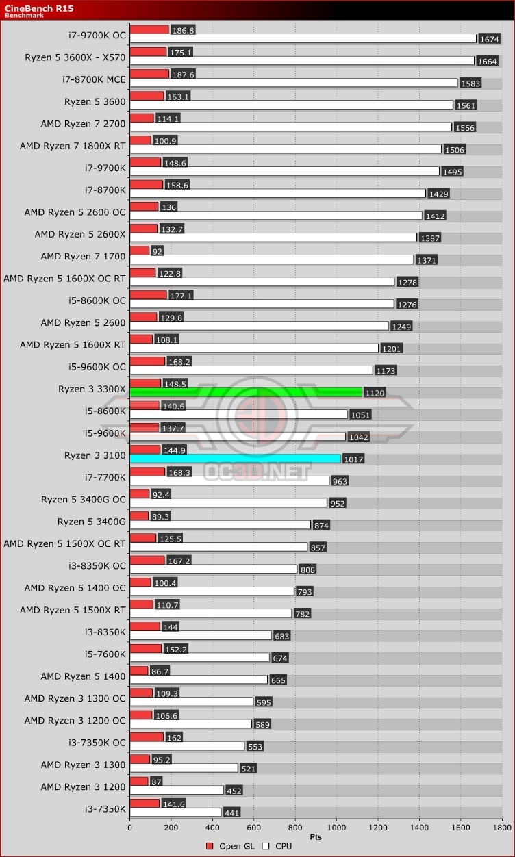 AMD Ryzen 3 3100 and Ryzen 3 3300X Review - OC3D