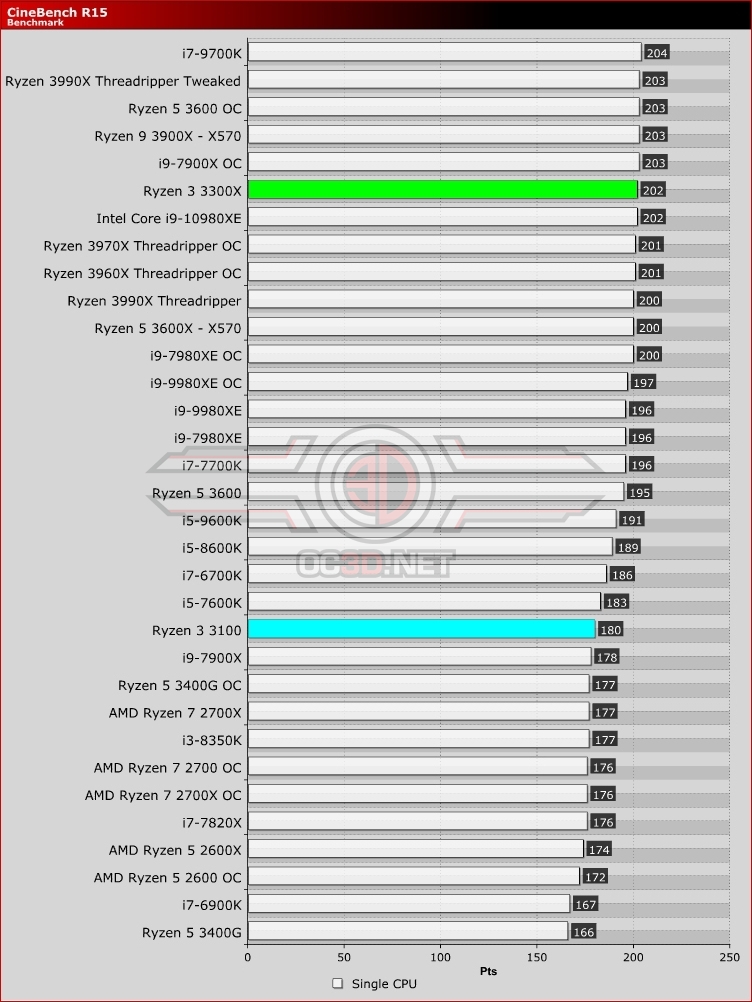 AMD Ryzen 3 3100 and Ryzen 3 3300X Review - OC3D