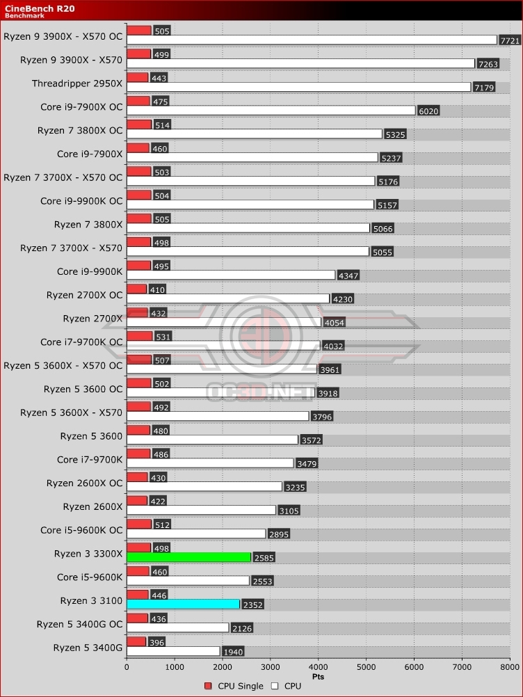 AMD Ryzen 3 3100 and Ryzen 3 3300X Review - OC3D