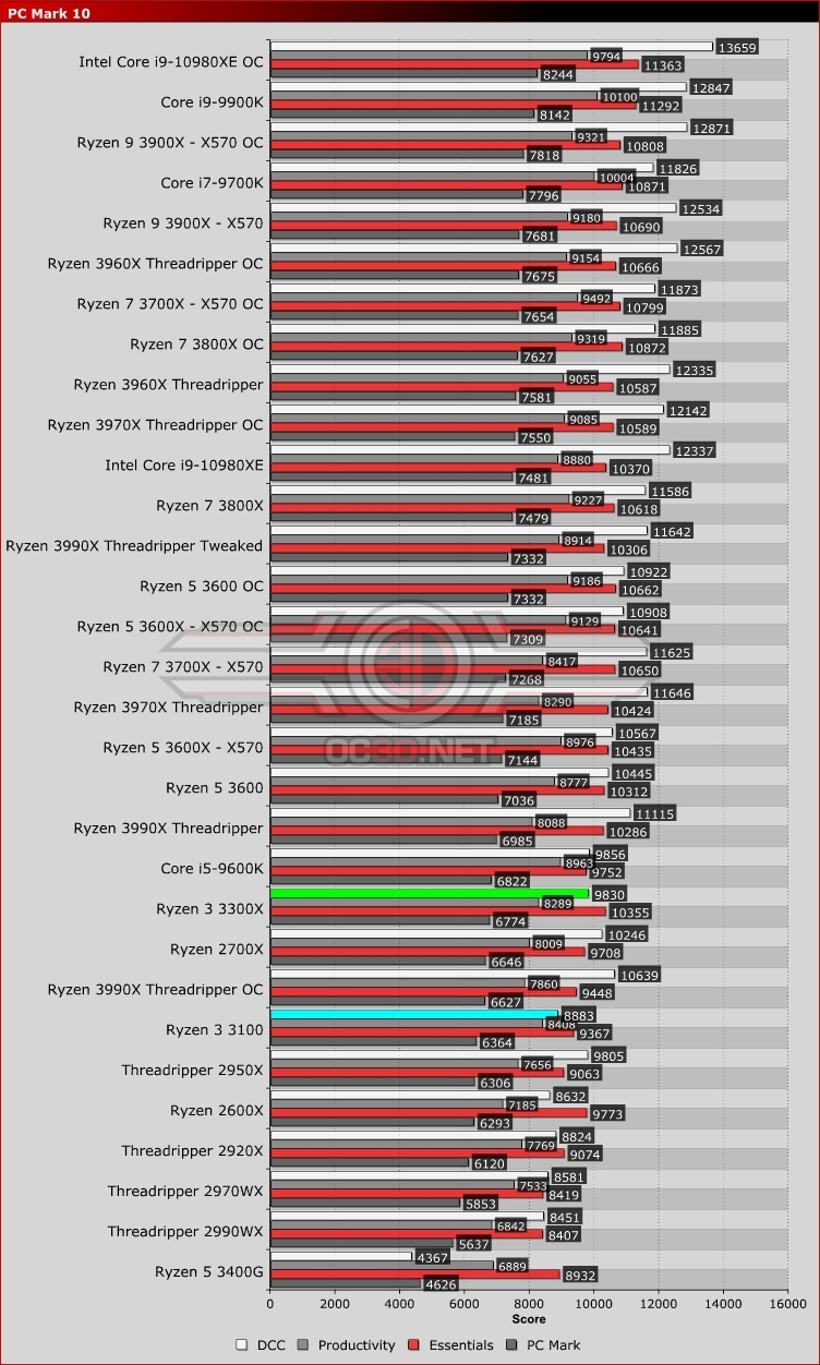AMD Ryzen 3 3100 and Ryzen 3 3300X Review - OC3D