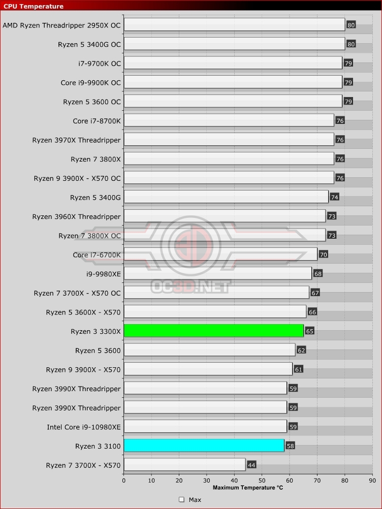 AMD Ryzen 3 3100 and Ryzen 3 3300X Review - OC3D