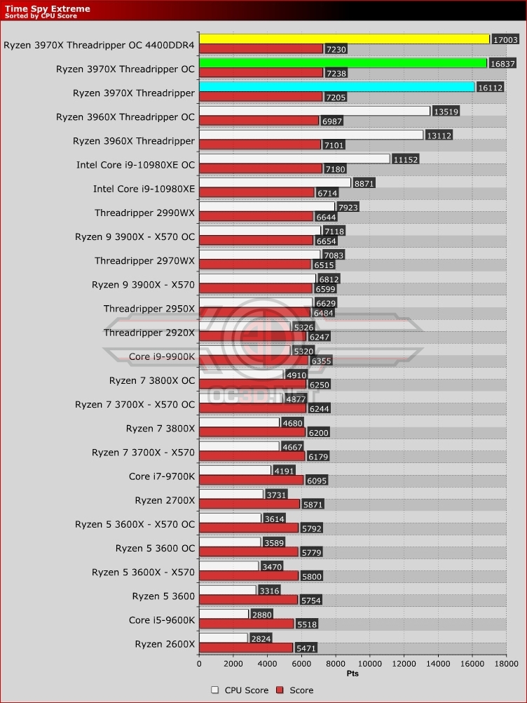 AMD Ryzen 3970X Threadripper Review with 4000MHz DRAM - OC3D