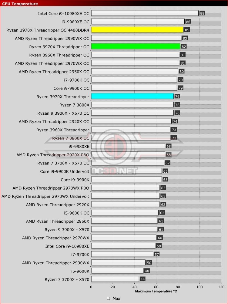AMD Ryzen 3970X Threadripper Review with 4000MHz DRAM - OC3D