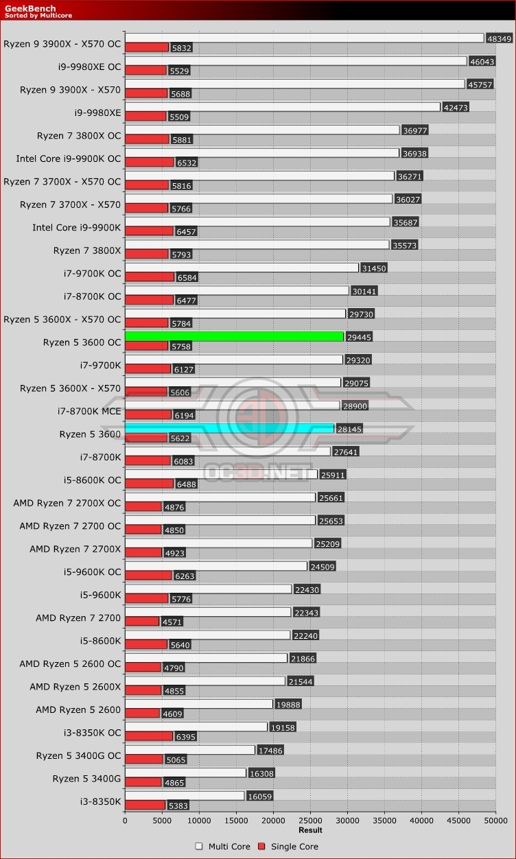 AMD Ryzen 5 3600 Review - OC3D