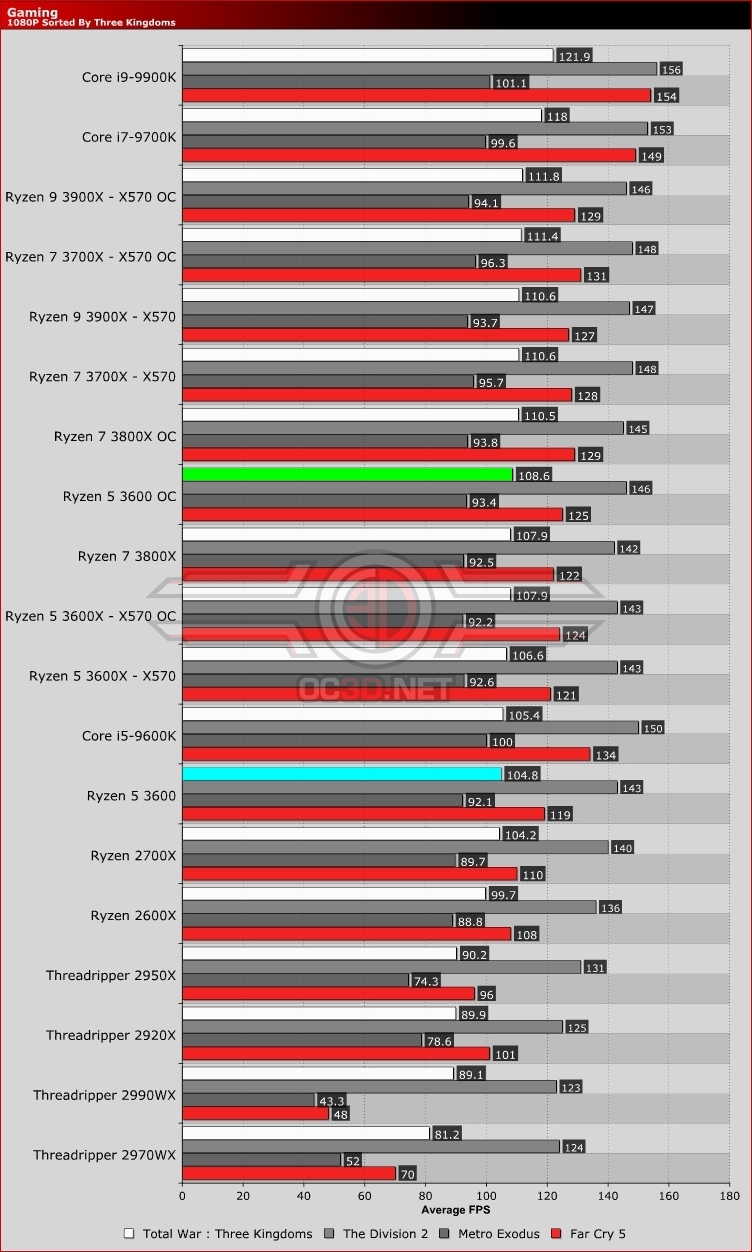 AMD Ryzen 5 3600 Review - OC3D