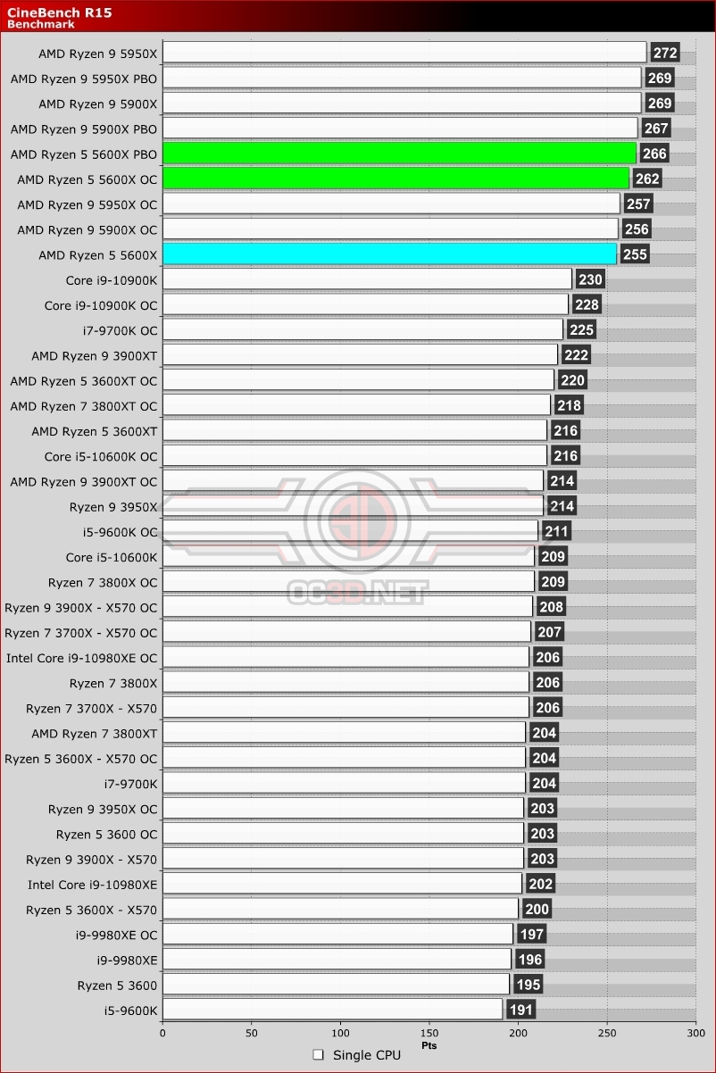 AMD Ryzen 5 5600X Review - OC3D