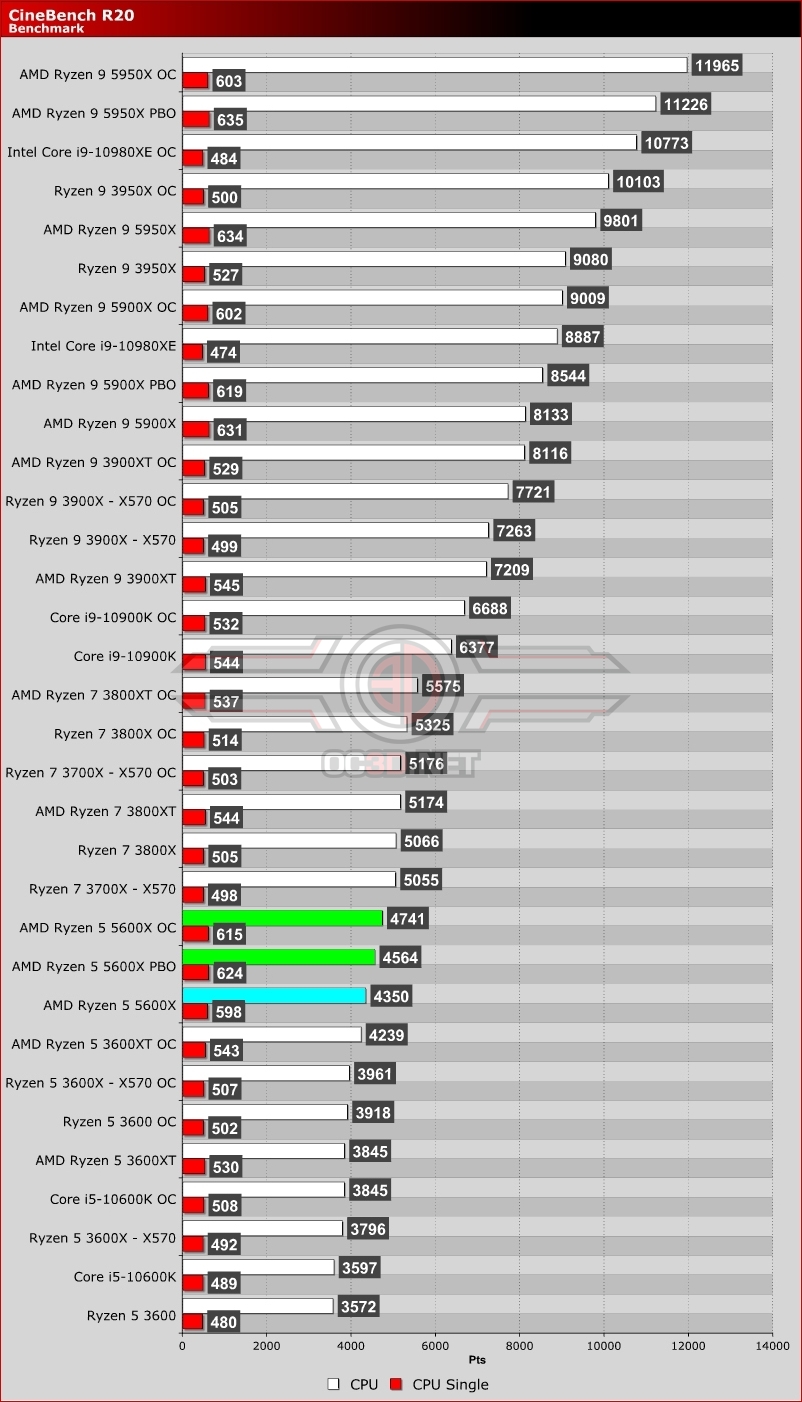 AMD Ryzen 5 5600X Review - OC3D