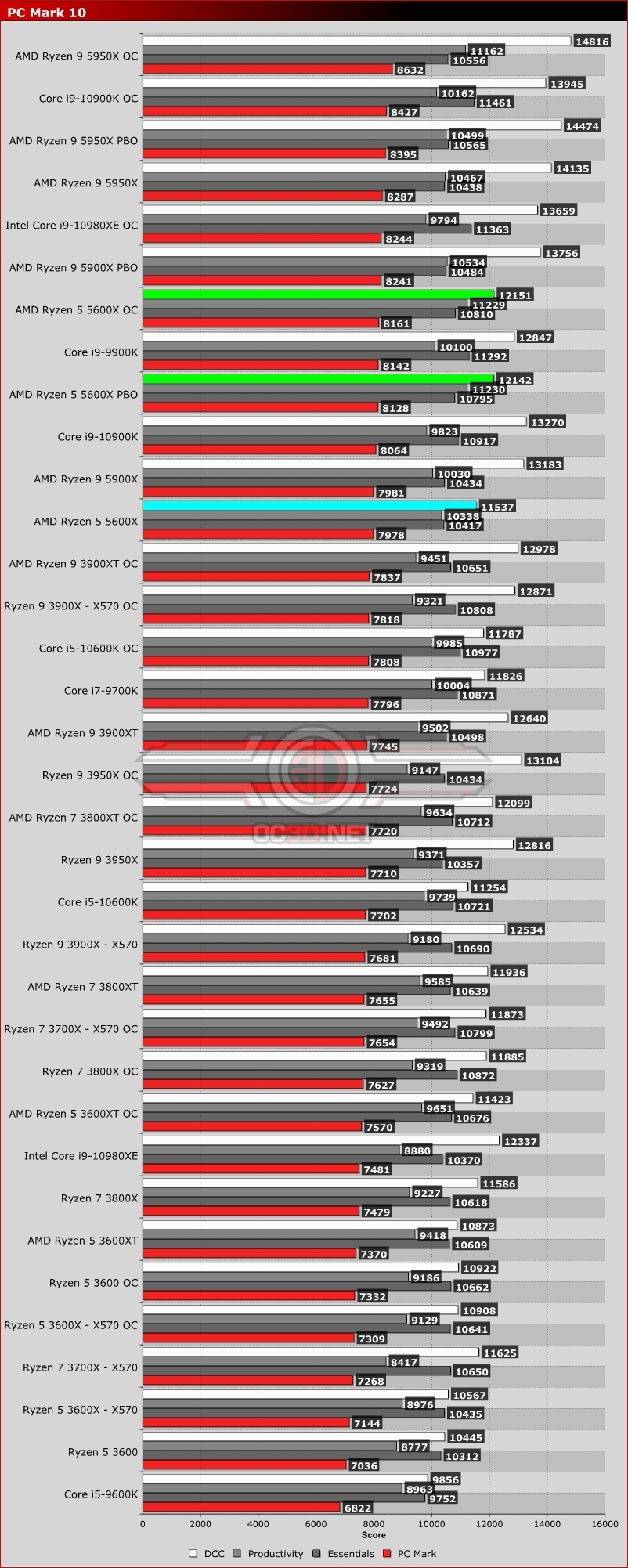 AMD Ryzen 5 5600X Review - OC3D
