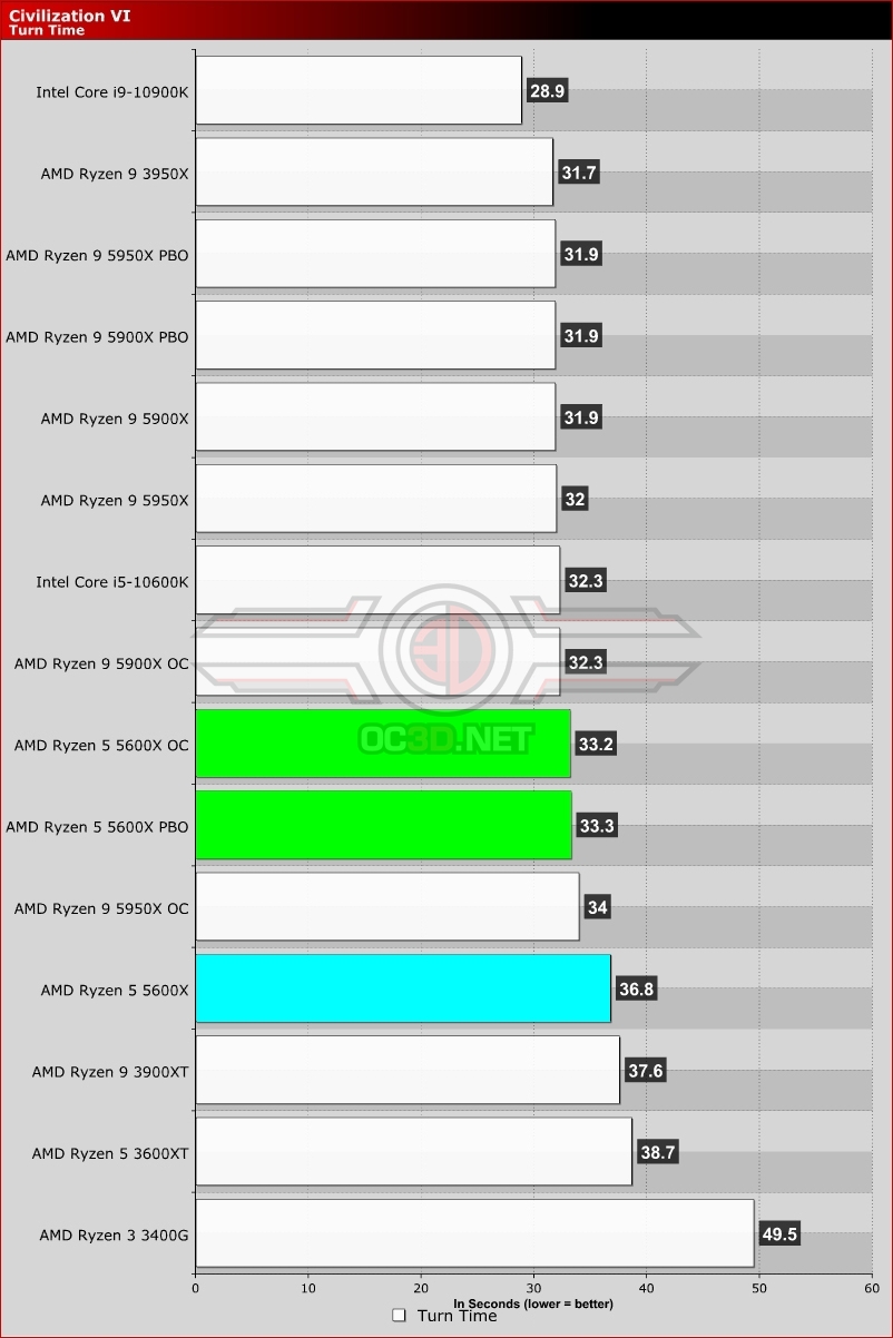 AMD Ryzen 5 5600X Review - OC3D
