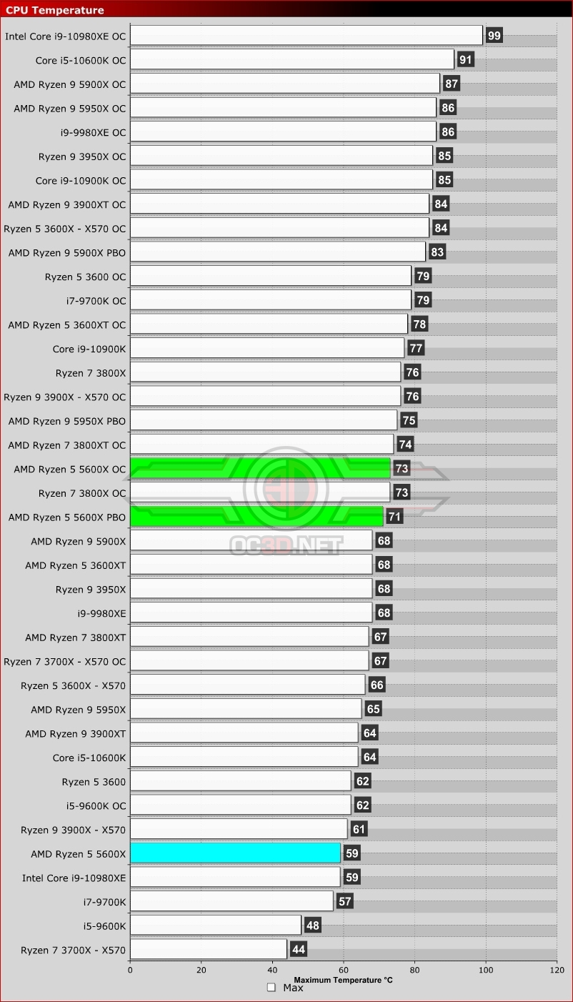 AMD Ryzen 5 5600X Review - OC3D