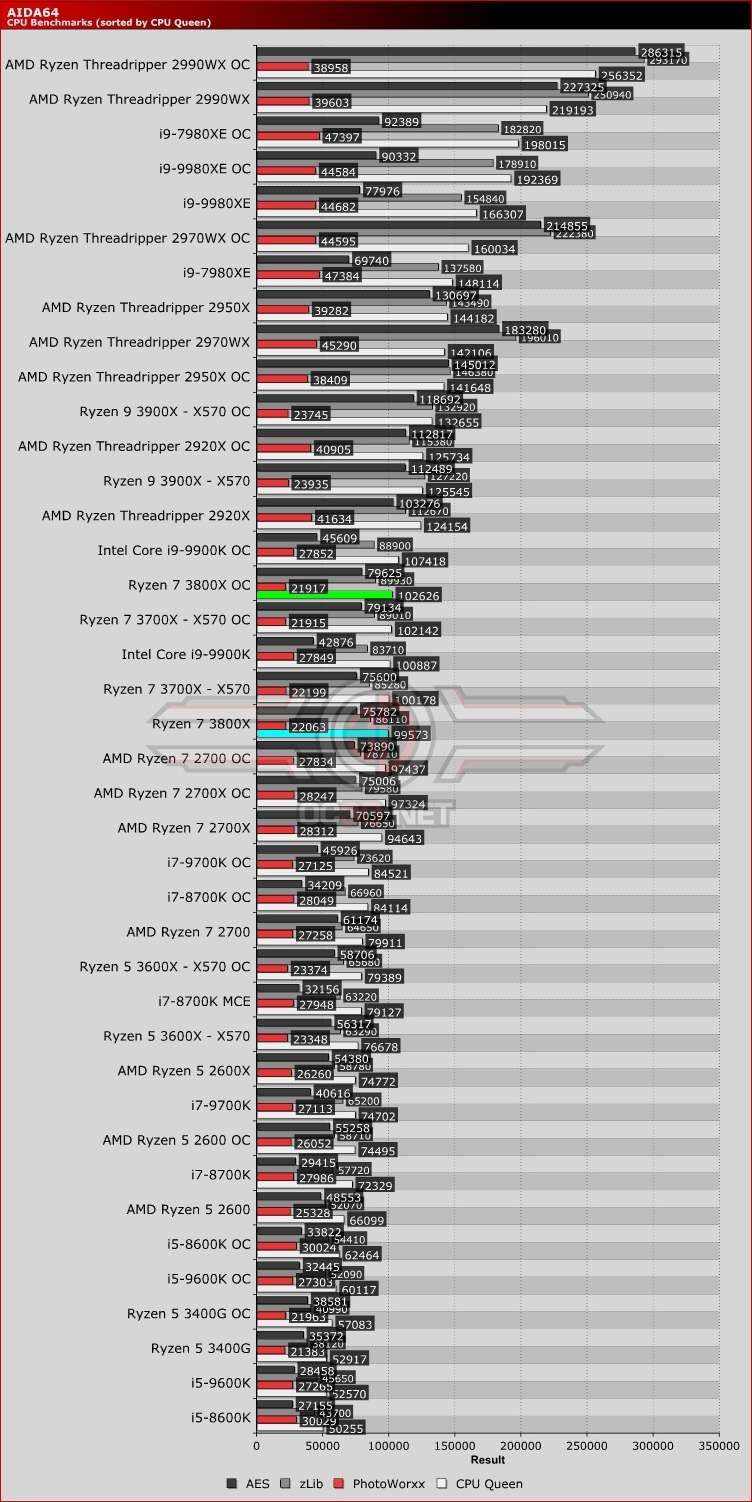 AMD Ryzen 7 3800X Review - OC3D