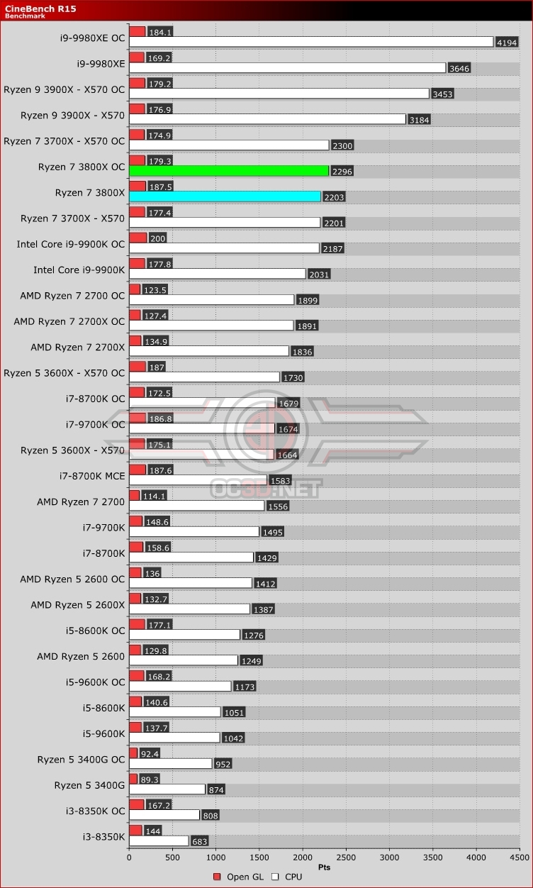 AMD Ryzen 7 3800X Review - OC3D