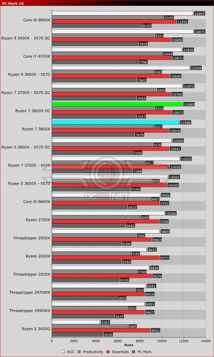 AMD Ryzen 7 3800X Review - OC3D