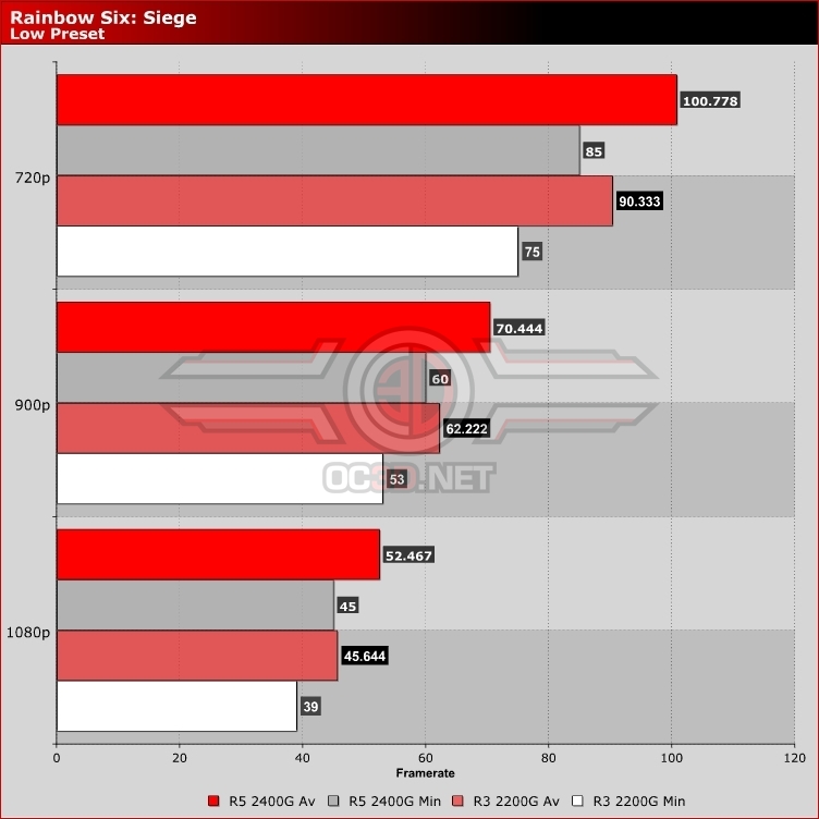 AMD Ryzen/Raven Ridge APU Gaming Review - OC3D