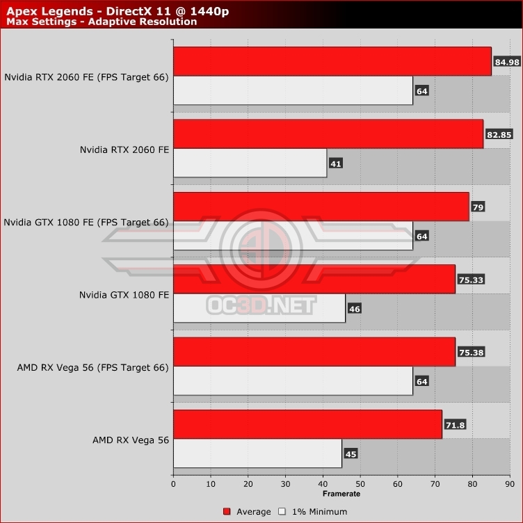Apex Legends PC Performance Review - OC3D