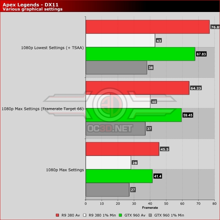 Apex Legends PC Performance Review - OC3D