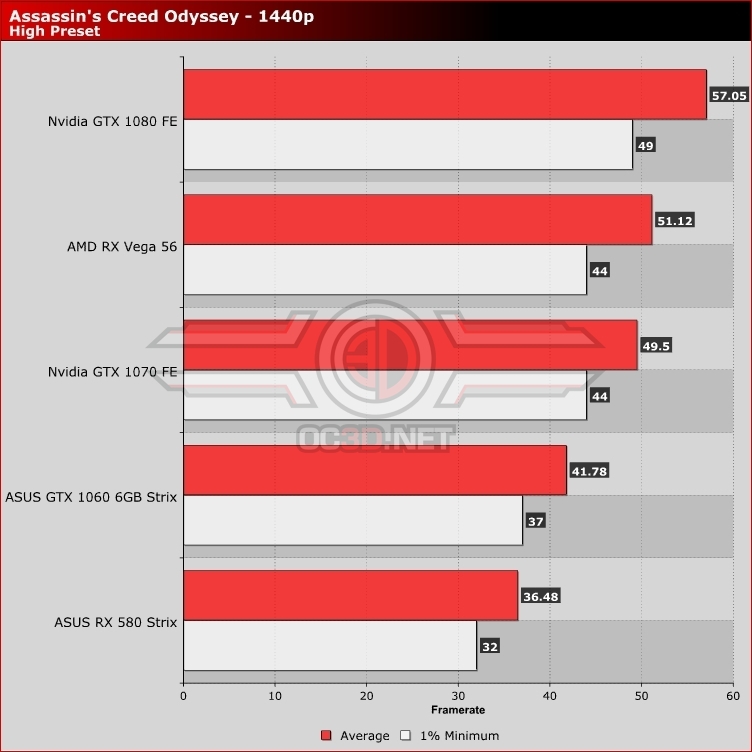 Assassins Creed Odyssey Pc Performance Review Oc3d