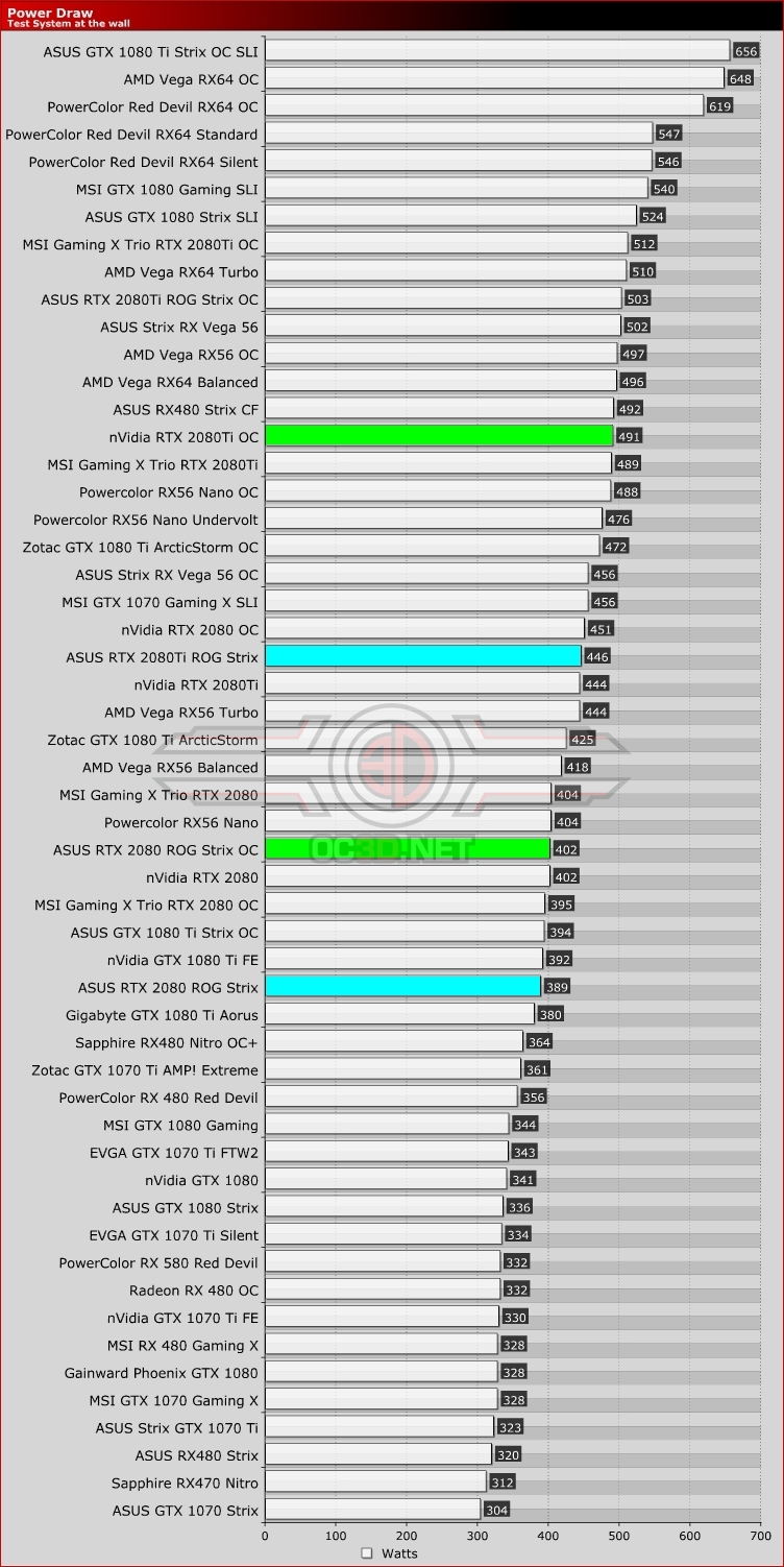 ASUS ROG Strix Gaming RTX 2080 and RTX 2080 Ti Review - OC3D