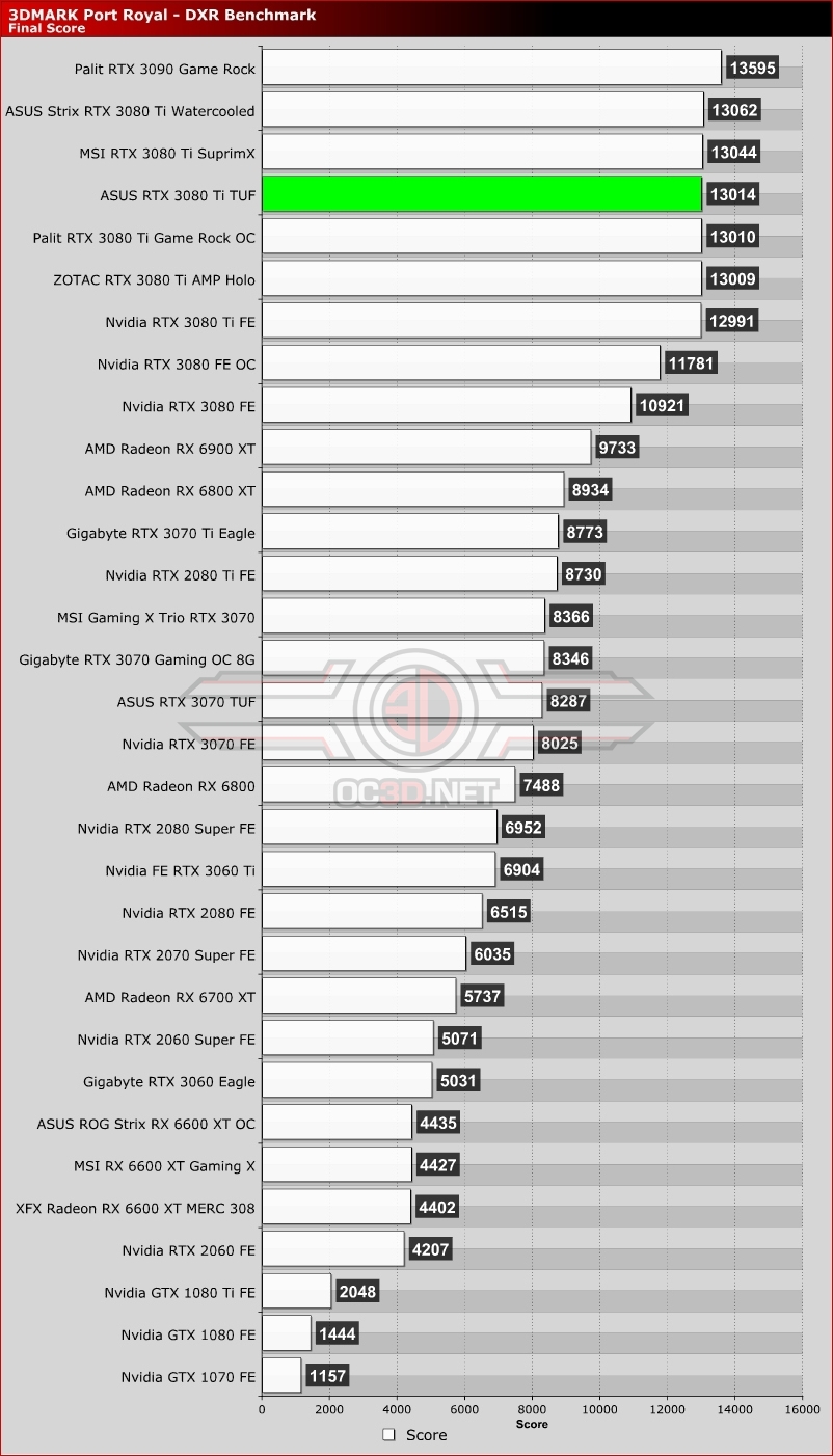 ASUS RTX 3080 Ti TUF Review - OC3D