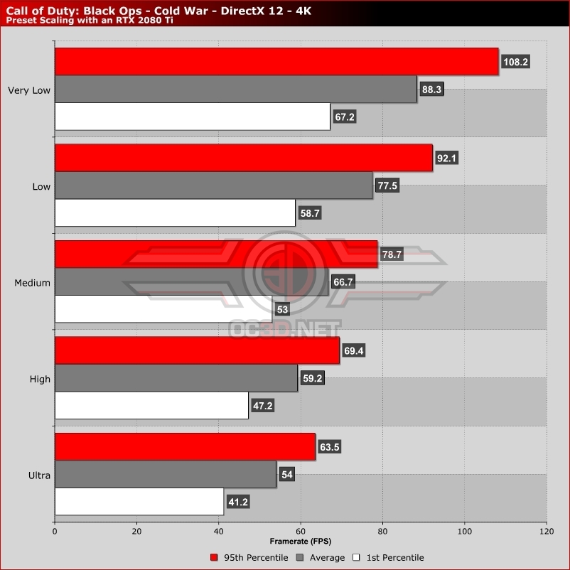 Call of Duty: Black Ops - Cold War PC Performance Review & Optimisation ...