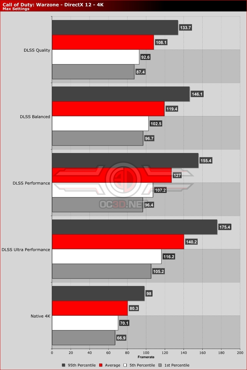 Call of Duty Warzone DLSS Quality and Performance Analysis - OC3D