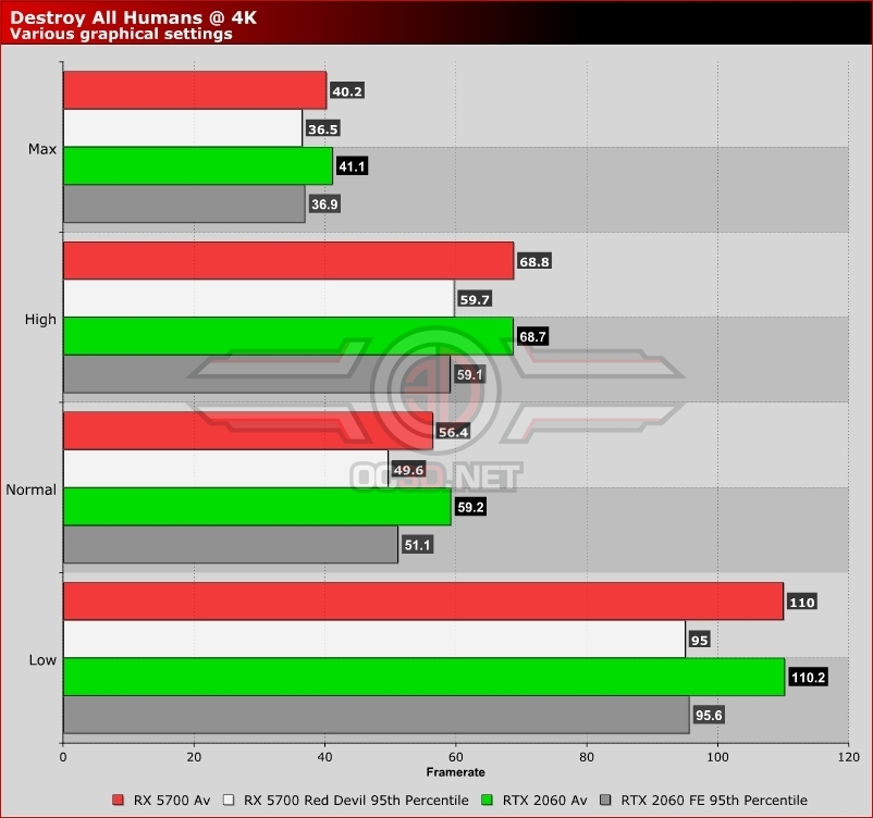Destroy All Human PC Performance Review and Optimisation Guide - OC3D