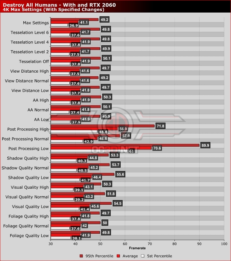Destroy All Human PC Performance Review and Optimisation Guide - OC3D