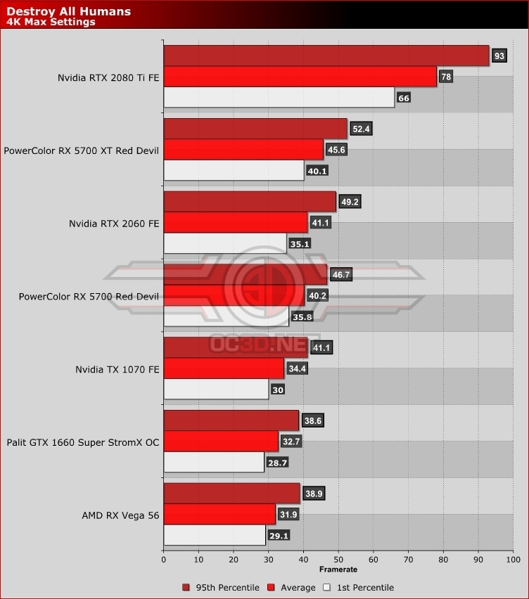 Destroy All Human PC Performance Review and Optimisation Guide - OC3D