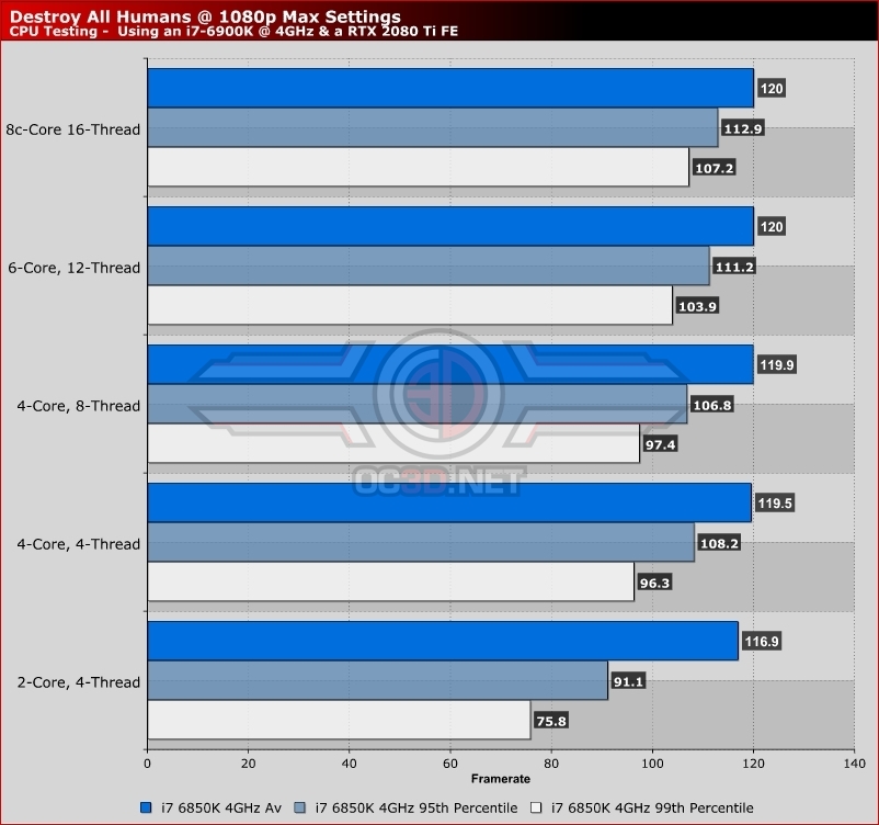 Destroy All Human PC Performance Review and Optimisation Guide - OC3D