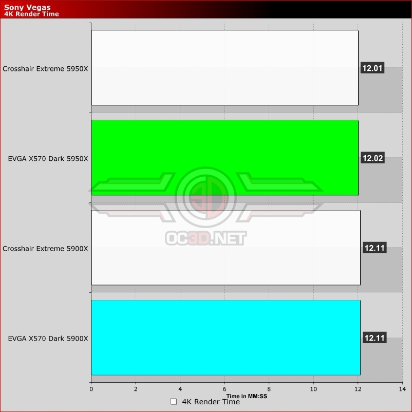 EVGA X570 Dark Review - OC3D