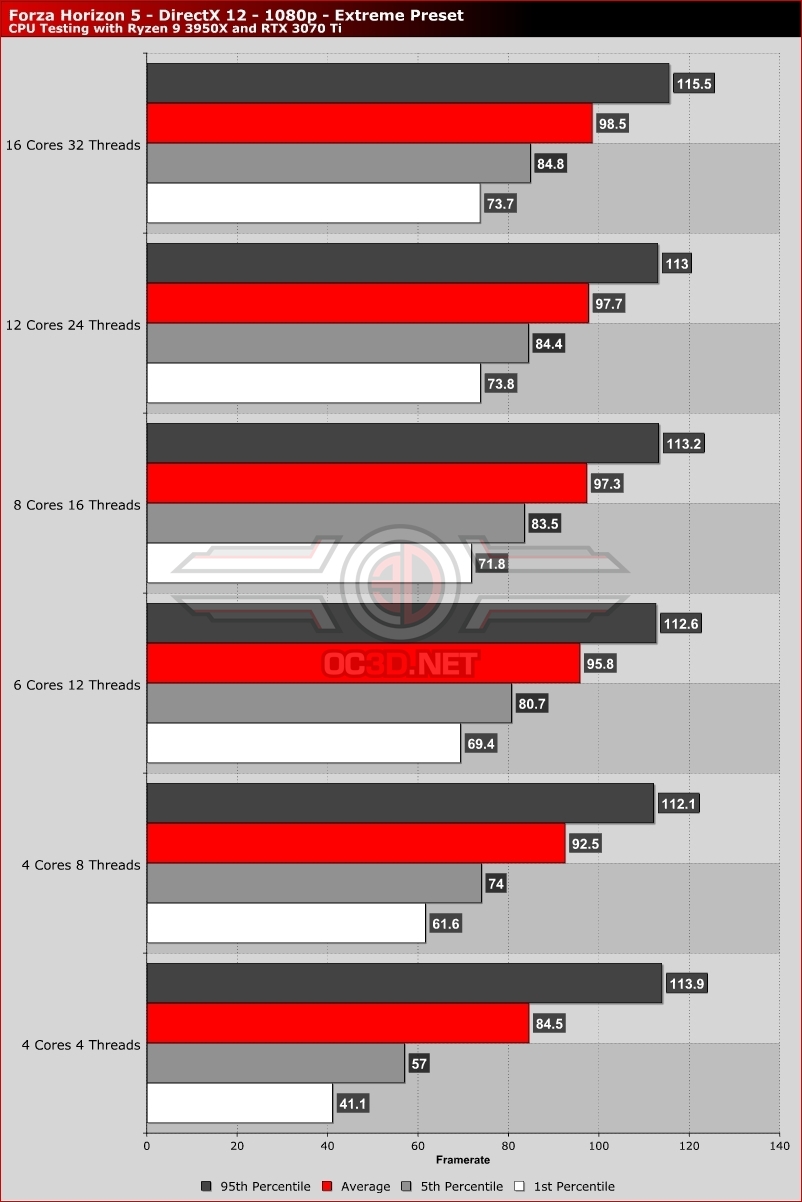 Forza Horizon 5 PC Performance Review and Optimisation Guide - OC3D