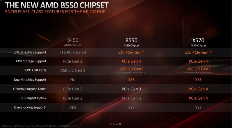 Here's what you need to know about AMD's B550 chipset - OC3D
