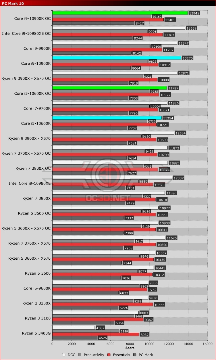 Intel Core i5 10600K and Core i9 10900K Review - OC3D