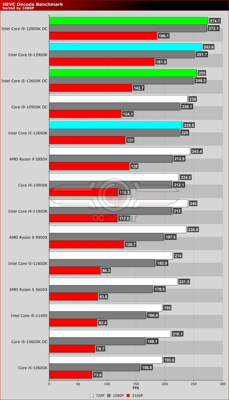 Intel Core i5 12600K and Core i9 12900K With ASUS ROG Maximus Z690 Hero ...