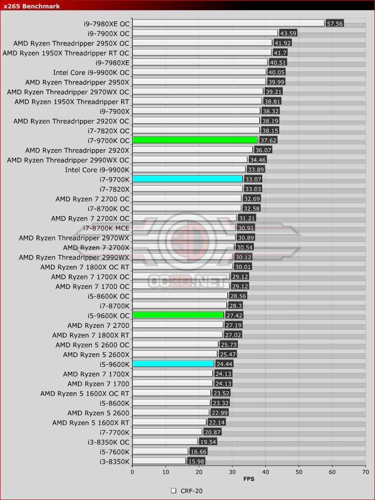 Intel i5 9600K and i7 9700K Review - OC3D