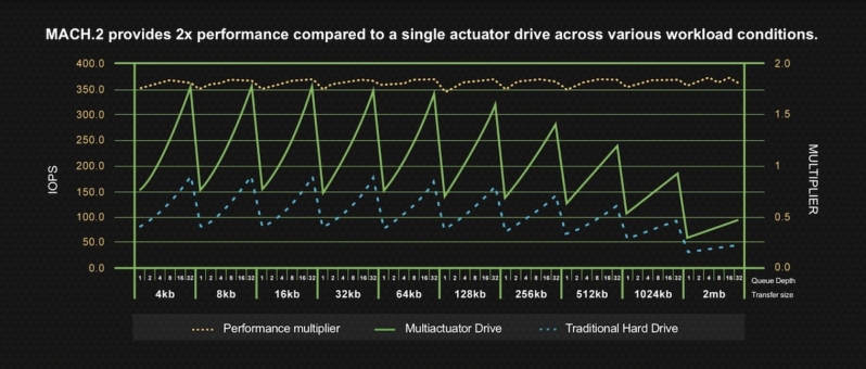 Microsoft almost doubles its HDD performance with Seagate's MACH.2 Dual-Actuator HDDs - OC3D
