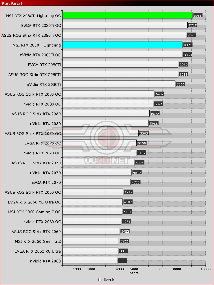 MSI RTX 2080Ti Lightning Review - OC3D
