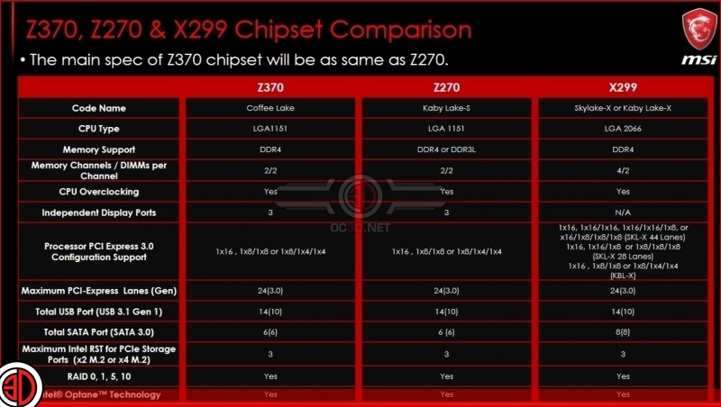 MSI Z370 Godlike Gaming and Z370 Overview Preview - OC3D