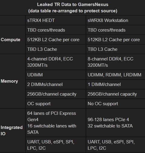 New Ryzen 3rd Gen Threadripper Data Leaks - Reveals HEDT/Workstation ...