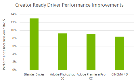 Nvidia releases their first Creator Ready Graphics Driver - OC3D