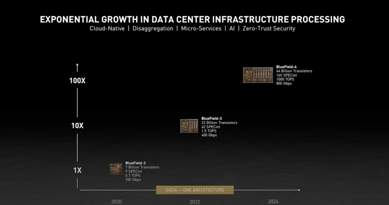 Nvidia's Bluefield-3 DPU delivers next-generation network acceleration ...