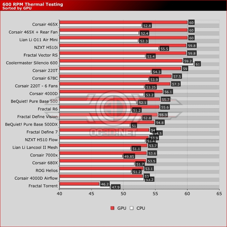 NZXT H510 Flow Case Review - OC3D